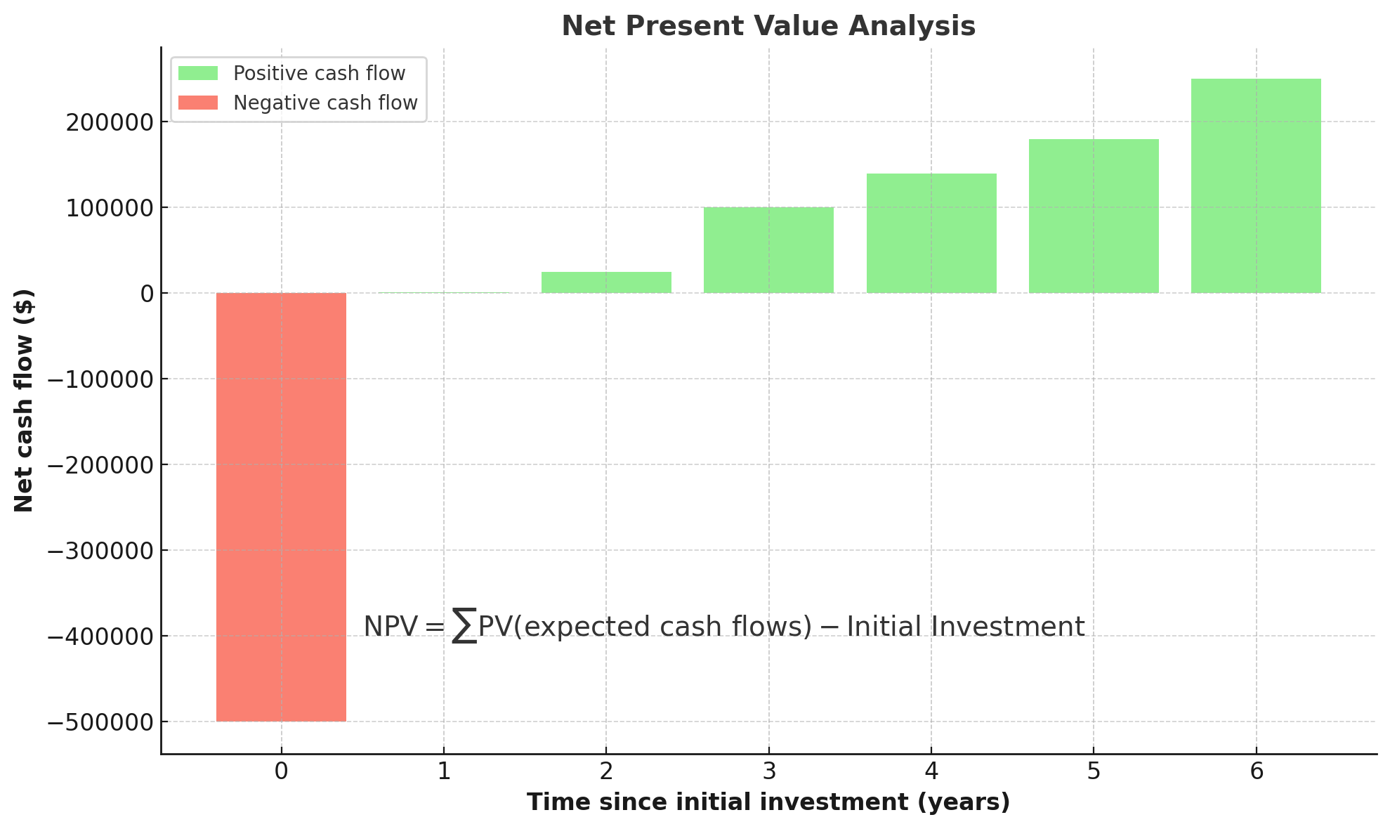 NPV Calculator - Calculate Net Present Value